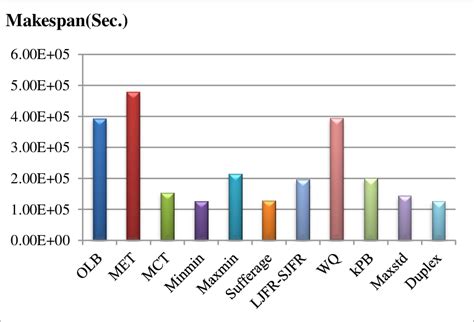 Geometric Mean Of Makespan Values For Different Distributed