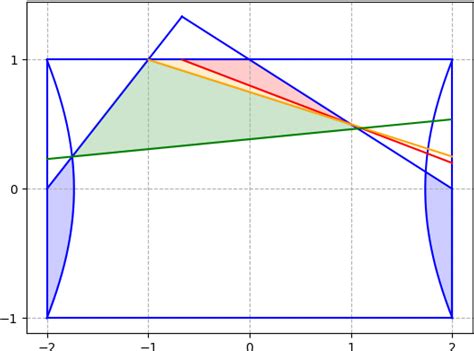 Figure 1 From Cutting Planes From The Simplex Tableau For Quadratically Constrained Optimization