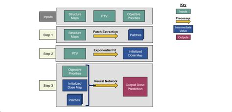 Overview Of The Dose Prediction Model Architecture Download Scientific Diagram