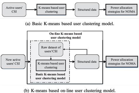 Figure 3 From Unsupervised Machine Learning Based User Clustering In Millimeter Wave Noma