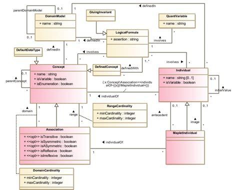 3 The Revised Sysml Kaos Domain Metamodel Download Scientific Diagram