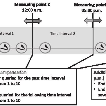 Daily Procedure And Measurement Within The Tracking App Download Scientific Diagram