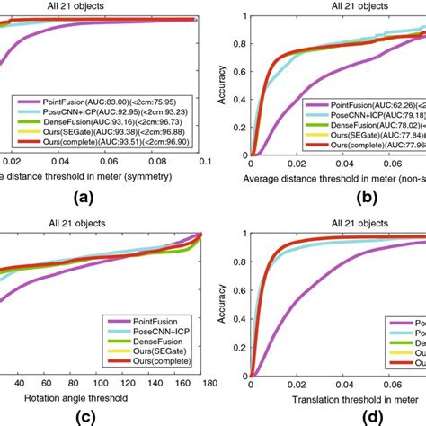 Detailed Results On The Ycb Video Dataset Color Figure Online