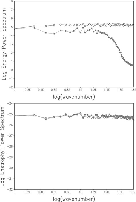Top Total Energy Power Spectrum And Bottom Enstrophy Power Spectrum Download Scientific