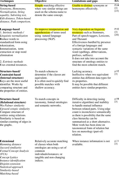 Summary Of Ontology Matching Techniques Download Table