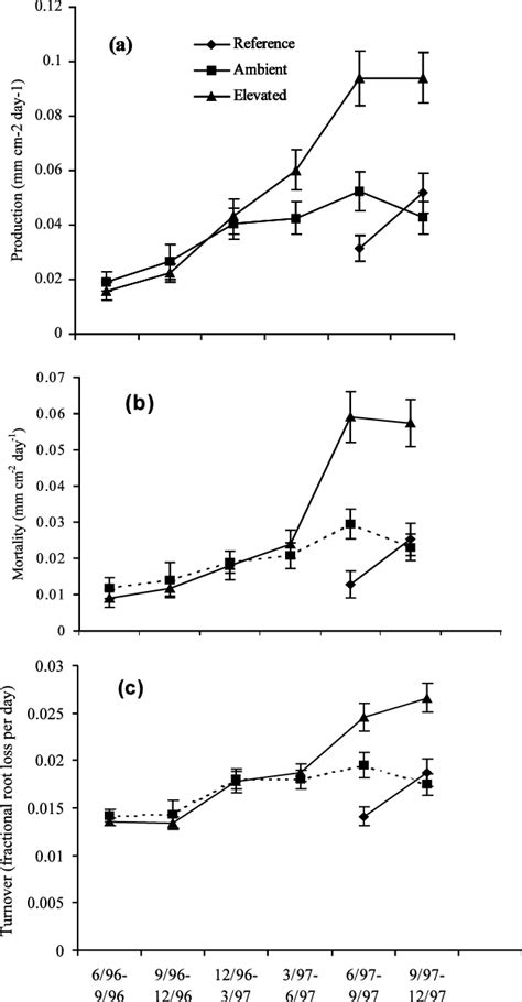 A Fine Root Production Mm Cm − 2 Per Day B Fine Root Mortality Download Scientific