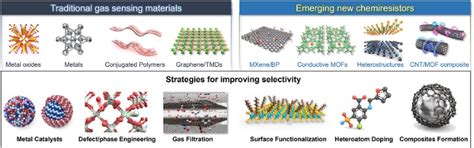 综述：化学电阻式气体传感器的选择性策略与挑战 市场总揽 微迷：专业mems市场调研媒体 麦姆斯咨询主办