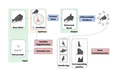 Meet Textdeformer An Ai Framework For Text Guided 3d Mesh Deformation Marktechpost
