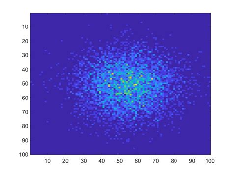 matlab from randn to bivariate gaussian distribution image