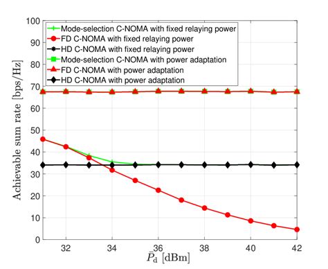 Comparisons Between Different Relaying Modes Of Cooperation In C Noma