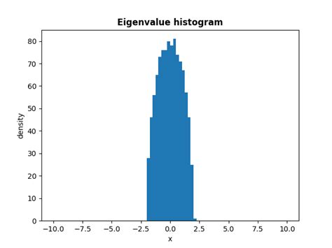 Plotting Spectral Laws — Scikit Rmt 1 1 0 Documentation