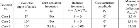 Summary Of Conditions In Different Test Cases Download Scientific Diagram