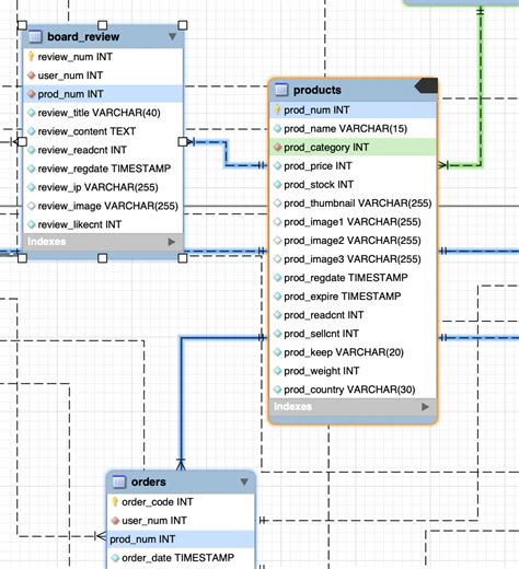Java Spring 1인가구를 위한 쇼핑몰 Uno Más 개발일지 7 쇼핑몰 Rdbms 설계 및 생성 Sias Dev Log