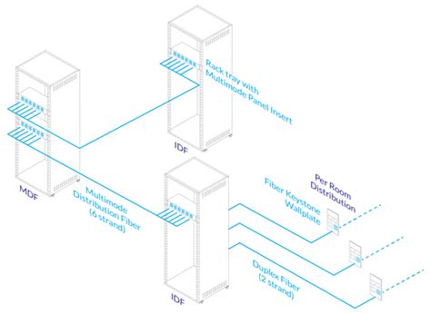 Intermediate Distribution Frame Idf