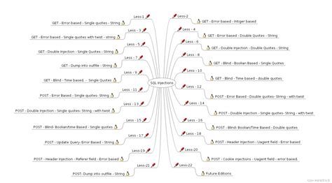Sql注入：sqli Labs靶场通关（1 37关）sqlilabs靶场165过关 Csdn博客