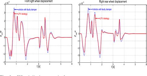 Figure 8 From A Lpvhinf Fault Tolerant Control Of Vehicle Roll