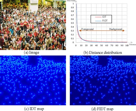 Figure 3 From Focal Inverse Distance Transform Maps For Crowd Localization Semantic Scholar
