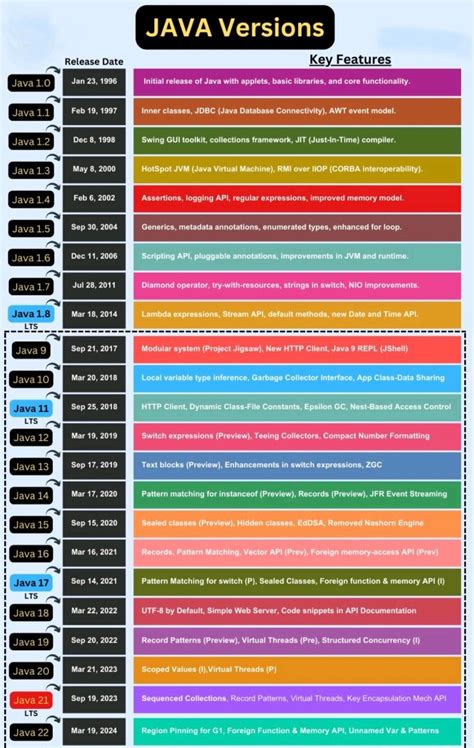 bhaumik kanzariya on linkedin java javaversions javafeatures javareleasedates