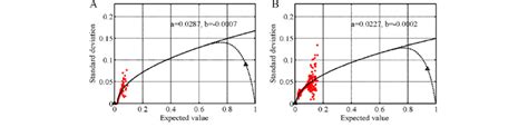 Signal Dependent Noise Estimation For Green A And Red B Download Scientific Diagram