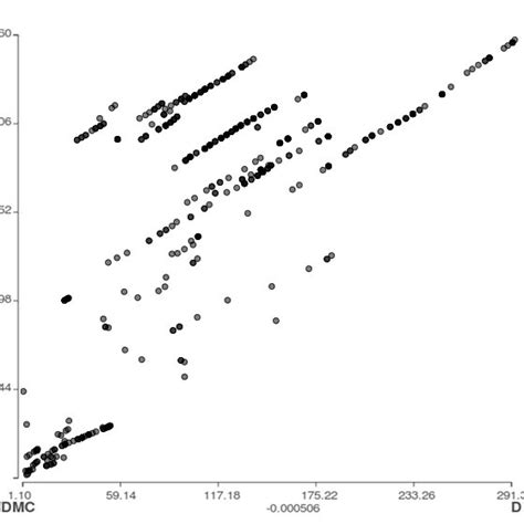 Flow Based Clustering For The Forest Fire Data Set Clustering Helps