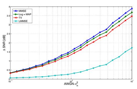 Snr Improvement Vs Variance Of The Additive Noise For Gaussian Download Scientific Diagram