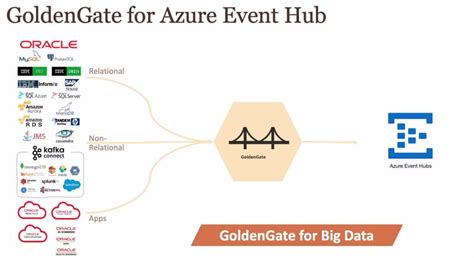 How To Replicate Data To Azure Event Hub Using Oracle Goldengate For Big Data