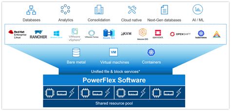 Dell Powerflex Specification Sheet Dell Technologies Info Hub