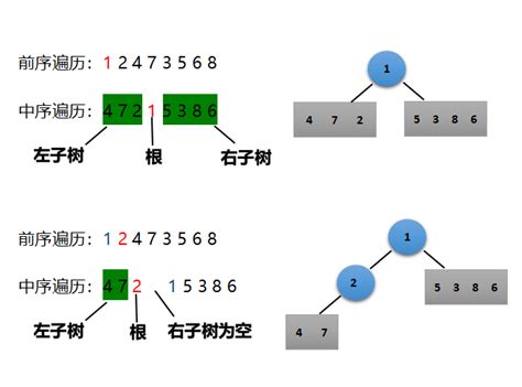 已知前序遍历和中序遍历求二叉树 通俗易懂 腾讯云开发者社区 腾讯云