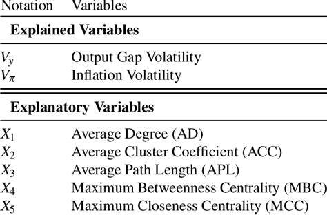 Multivariate Regression Analysis Explained And Explanatory Variables Download Table