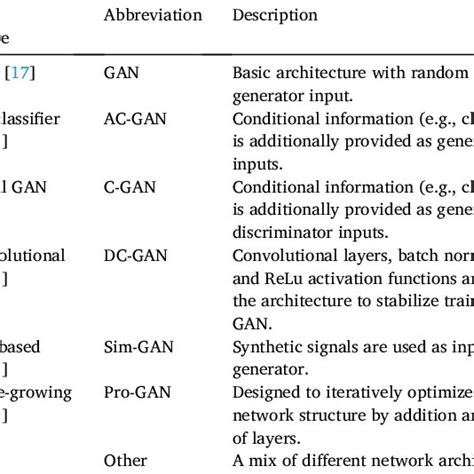 overview of the generative adversarial network architectures used in