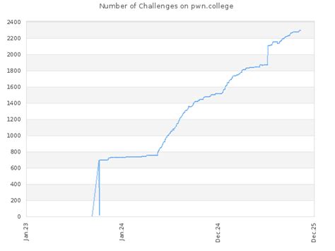 [wechall] Llege Details