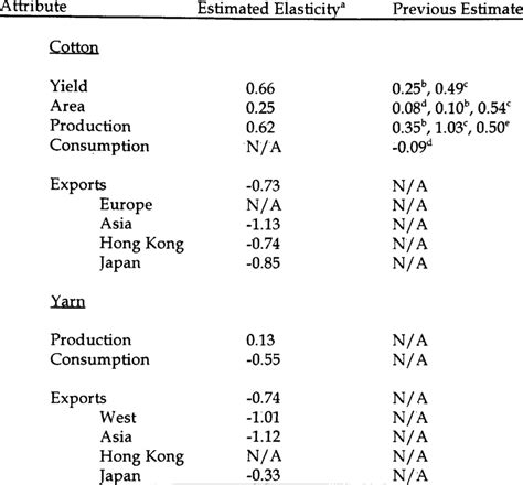 2 Summary Of Price Elasticity Estimates Download Table