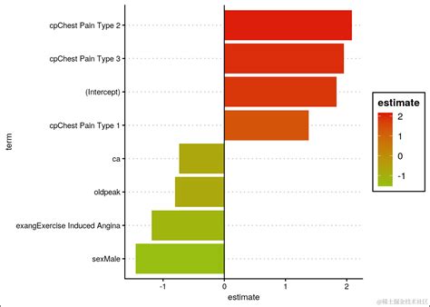 R语言逻辑回归、决策树、随机森林、神经网络预测患者心脏病数据混淆矩阵可视化 拓端