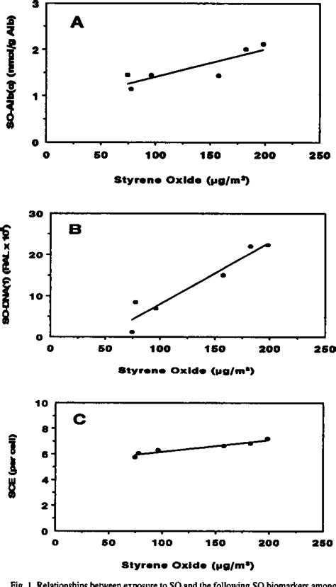 Figure 1 From An Investigation Of Multiple Biomarkers Among Workers Exposed To Styrene And