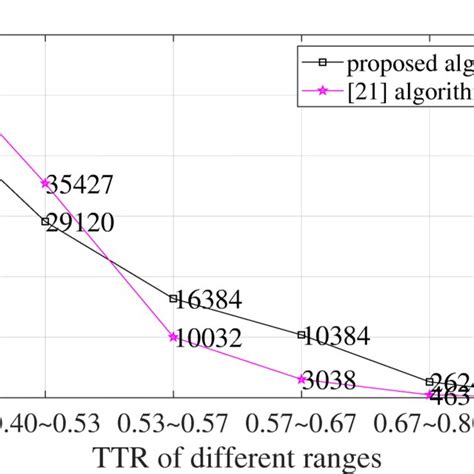 needed spiht bits under different ttr download scientific diagram