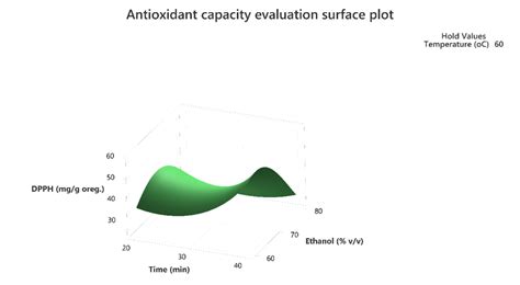 Three Dimensional Response Surface Plot Of The Antioxidant Capacity