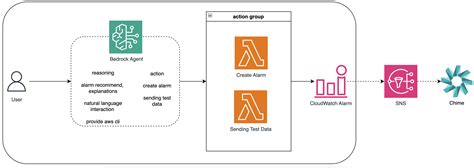 Using Bedrock Agent For Cloudwatch Alarm To Quickly Get Started With Aws Service Alerts Aws Re