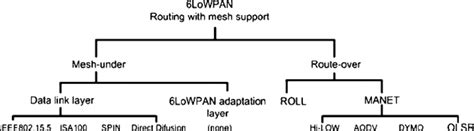 Routing Protocol Taxonomy Download Scientific Diagram