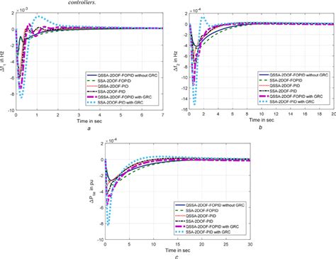 frequency and tie‐line power deviations with fopid and 2dof‐fopid