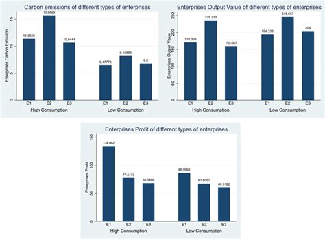Bar Graph Of The Average Values Of Carbon Emissions Output Value And Download Scientific
