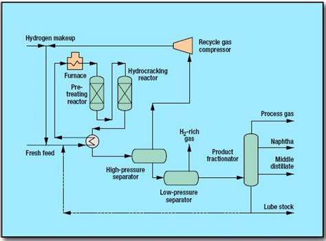 Hydrocracking Process By Haldor Oil And Gas Process Engineering