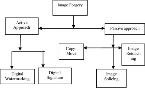 Figure 1 From A Survey On Copy Move Forgery Detection Cmfd Technique Semantic Scholar