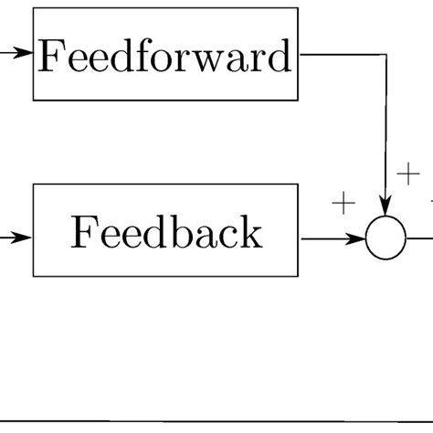Two Degree Of Freedom Controller Download Scientific Diagram
