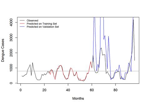 Dengue Forecasting Project