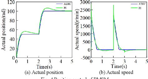 Figure 1 From Control Strategy Of Permanent Magnet Synchronous Motor And Brushed Dc Servo Motor