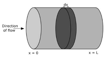 Plug Flow Reactor Diagram Working Derivation Its Applications