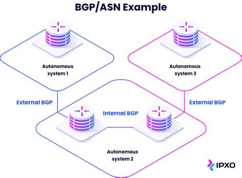 what is asn introduction to autonomous system numbers ipxo