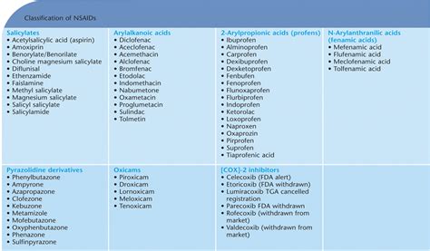 Medical Addicts Classification Of Nsaids