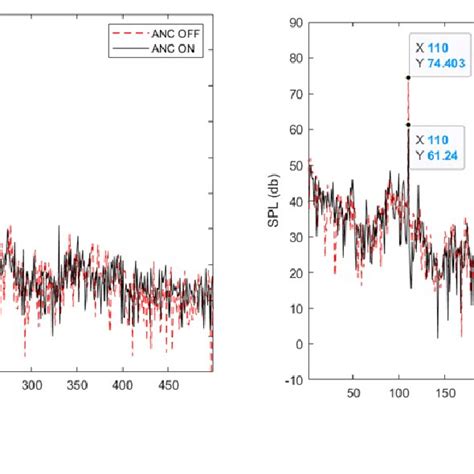 Total Spl Difference Before And After The Anc Activation At Different