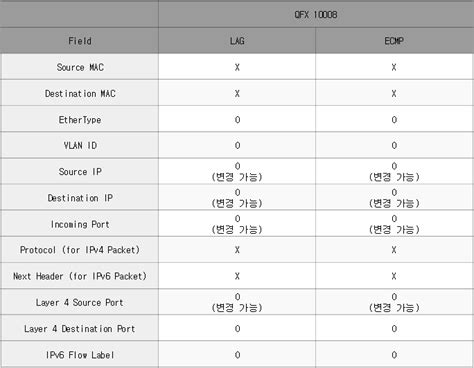 Link Aggregation Load Balancing — Ant Choi의 네트워크